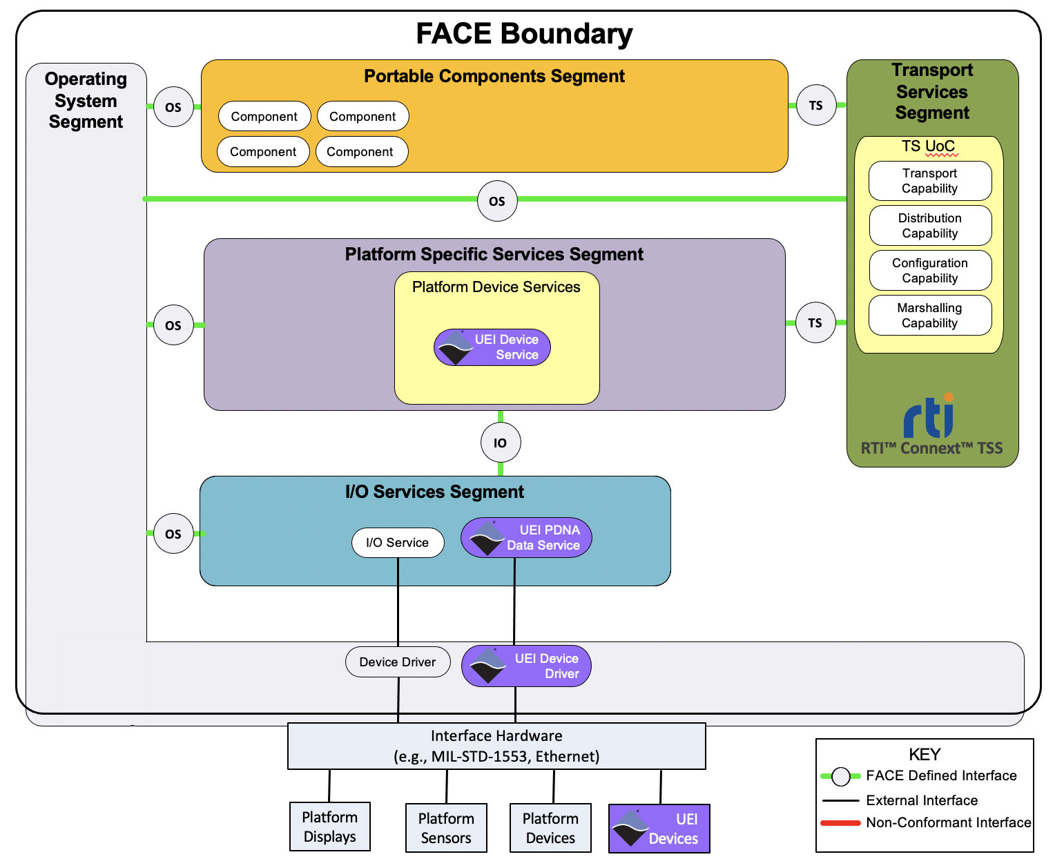 Future Airborne Capability Environment (FACE™) Solutions - United ...